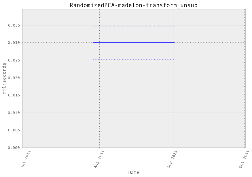 Benchmarks For Decomposition — Vbench Performance Benchmarks For Scikit Learn