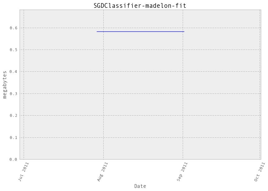 Benchmarks For Linearmodel — Vbench Performance Benchmarks For Scikit