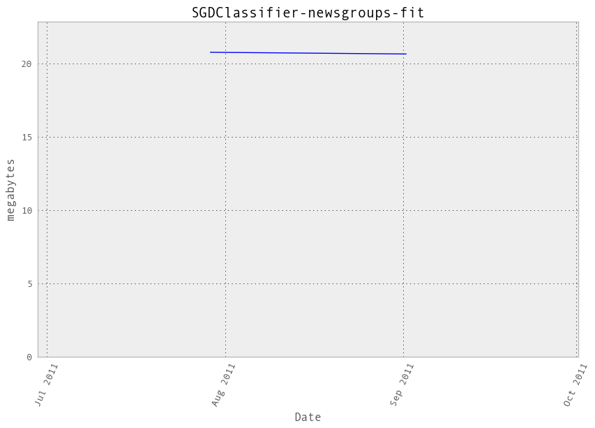Benchmarks For Linearmodel — Vbench Performance Benchmarks For Scikit