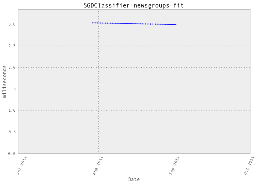 Benchmarks For Linearmodel — Vbench Performance Benchmarks For Scikit