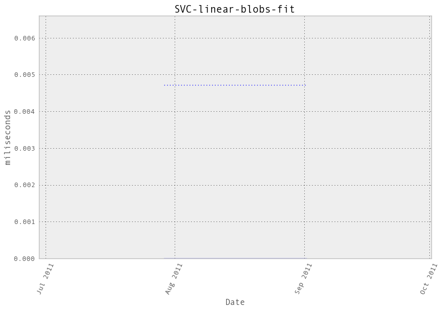 Benchmarks For Svm — Vbench Performance Benchmarks For Scikit Learn