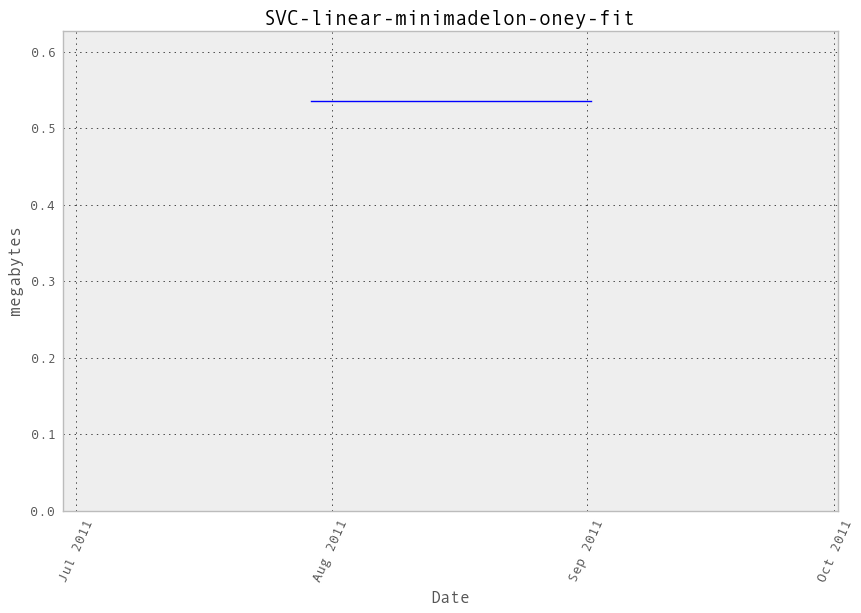 Benchmarks for svm — Vbench performance benchmarks for scikit-learn
