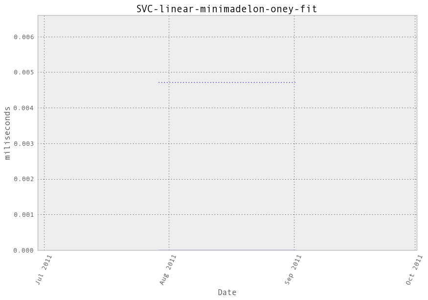 Benchmarks For Svm — Vbench Performance Benchmarks For Scikit Learn