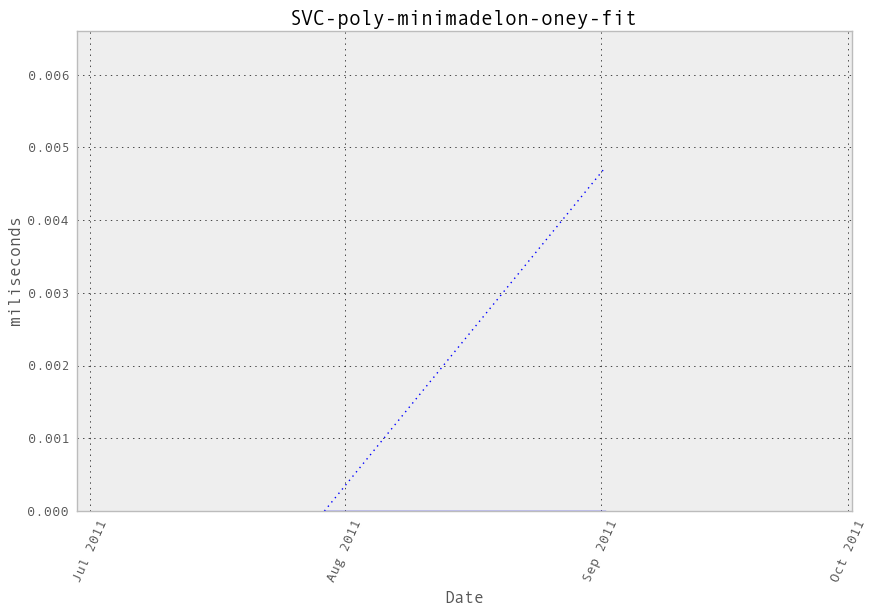 Benchmarks For Svm — Vbench Performance Benchmarks For Scikit Learn