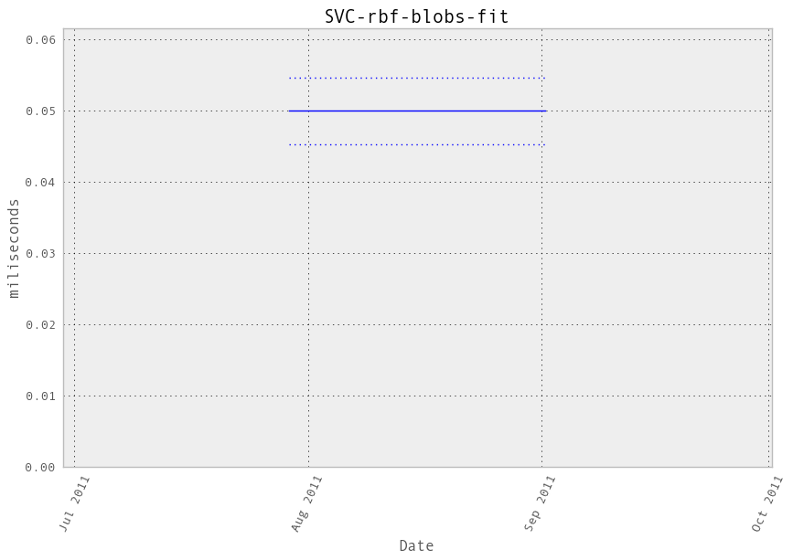 Benchmarks for svm — Vbench performance benchmarks for scikit-learn