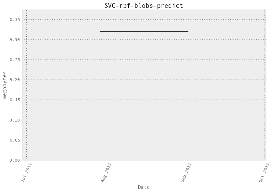 Benchmarks for svm — Vbench performance benchmarks for scikit-learn