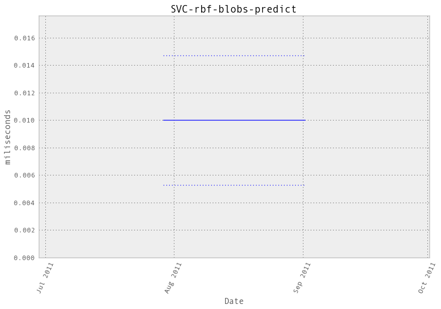 Benchmarks for svm — Vbench performance benchmarks for scikit-learn