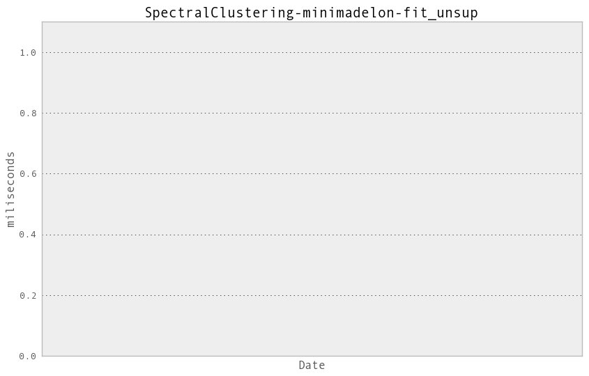 Benchmarks For Cluster — Vbench Performance Benchmarks For Scikit Learn