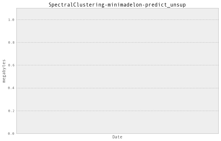 Benchmarks For Cluster — Vbench Performance Benchmarks For Scikit Learn