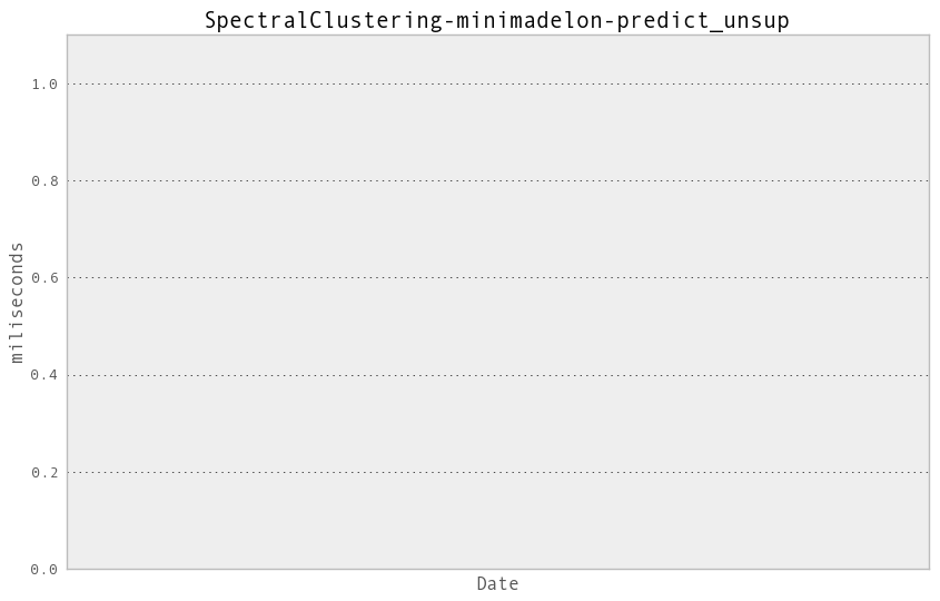 Benchmarks For Cluster — Vbench Performance Benchmarks For Scikit Learn