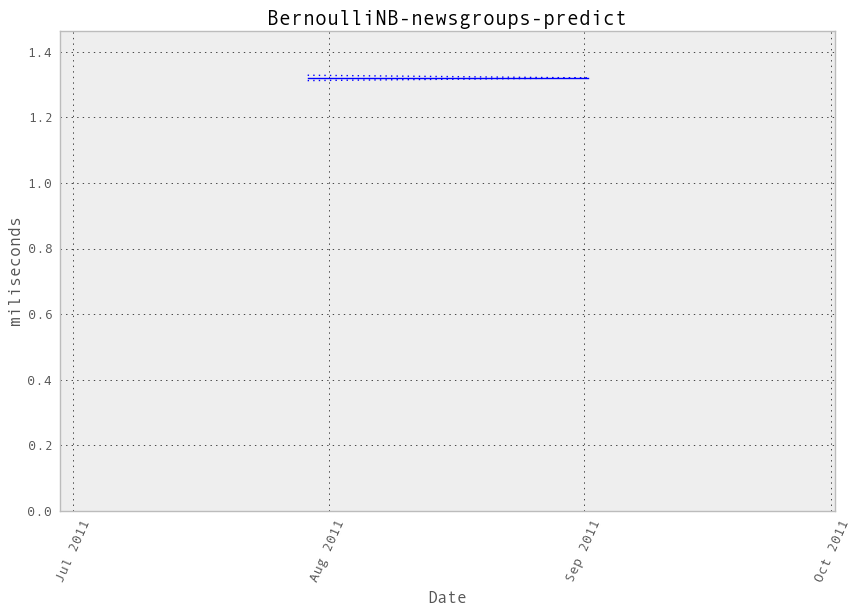Benchmarks for naive_bayes — Vbench performance benchmarks for scikit-learn